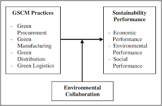 WELCOME !!!: Green Supply Chain Management (GSCM)