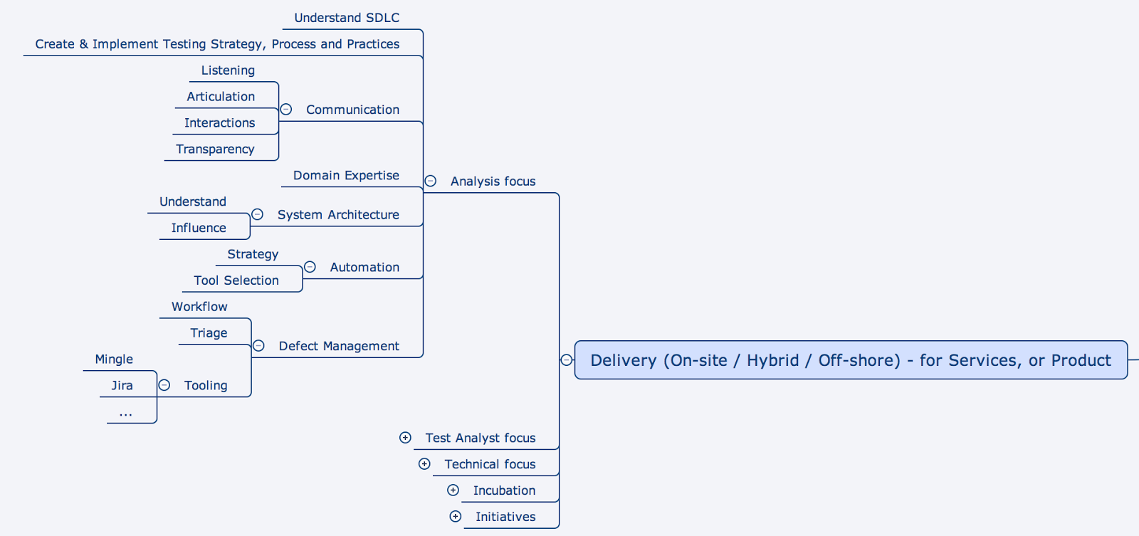 Essence of Testing: Career Path of a Tester!