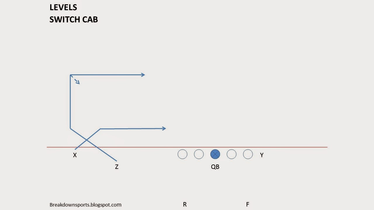 Breakdown Sports: Football Fundamentals: Switch Route Combinations