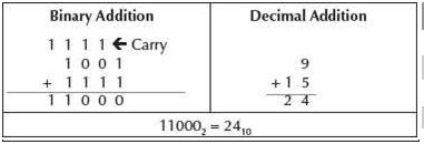 Binary Arithmetic