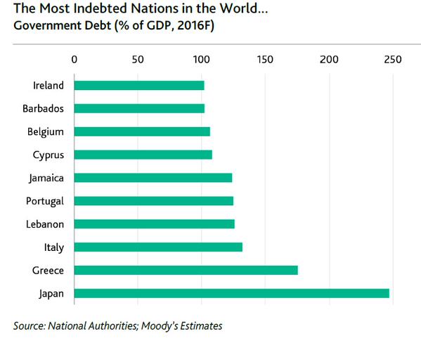 Chart: 10 most indebted countries | Economic Collapse News