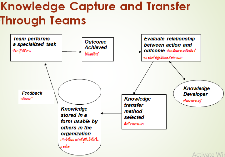 การจัดการความรู้ทางธุรกิจ: บทที่ 5 วัฏจักรการพัฒนาระบบการจัดการความรู้