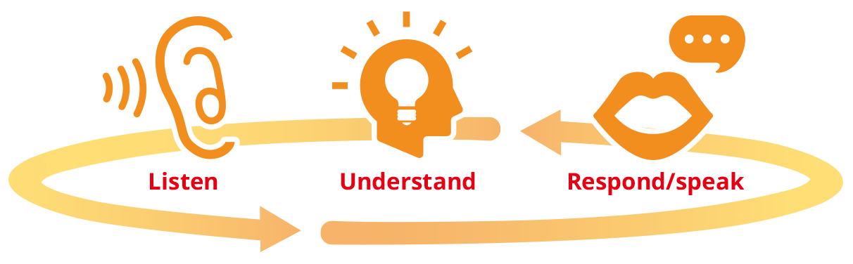 Tips On How To Crack Versant : Part-B Repeat Each Sentence That You ...