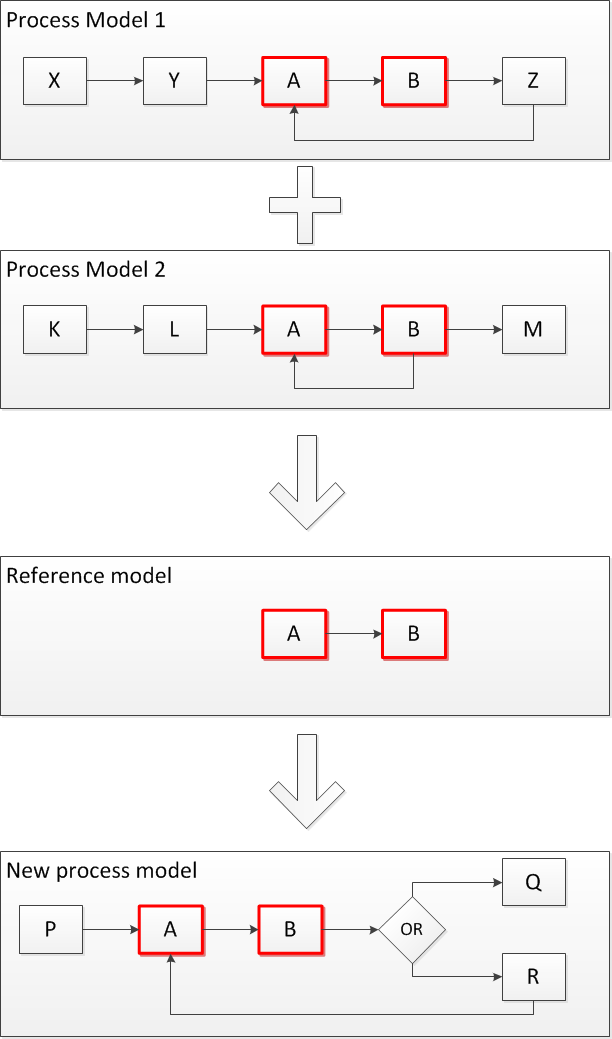 Master Thesis BPMN 2.0: What is the project about