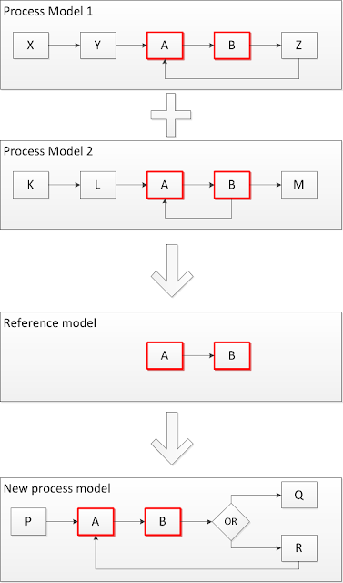 Master Thesis BPMN 2.0: What is the project about