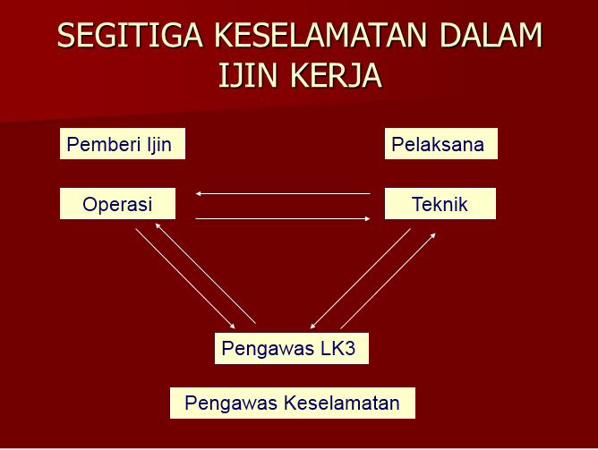 Fire and Safety: Work Permit System