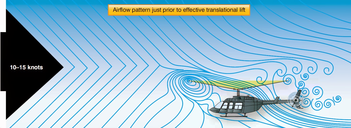 Helicopter Flight Conditions (Hovering, Vertical, Forward Flight and ...