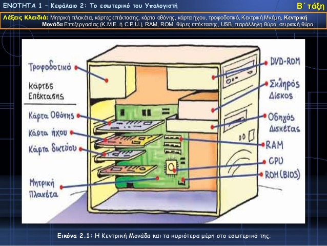 Το Υλικό/ Αρχιτεκτονική Ηλεκτρονικών Υπολογιστών
