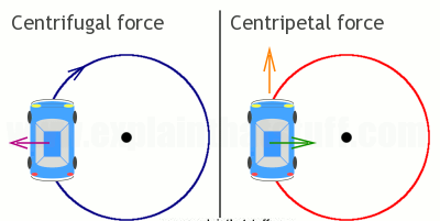 Physics Knowledge World: Centripetal And Centrifugal Force | Definition ...