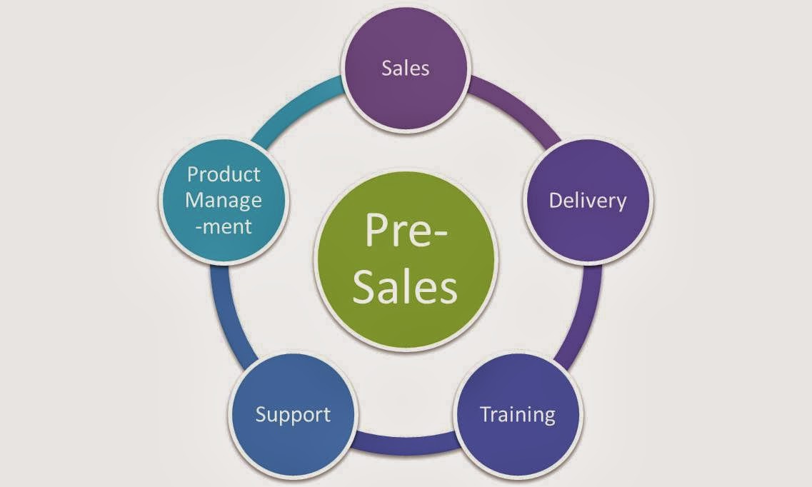 Pre-Sales in a Product company | Cloud Contact Center @ 1-800-200-0820