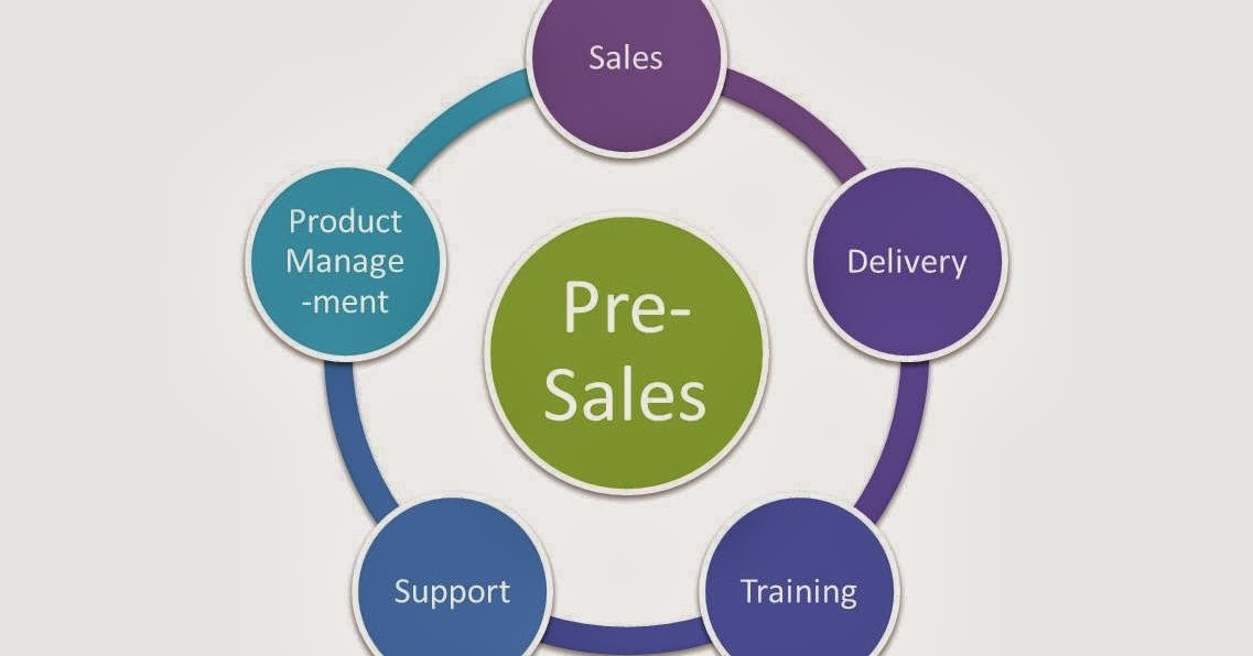 Pre-Sales in a Product company | Cloud Contact Center @ 1-800-200-0820