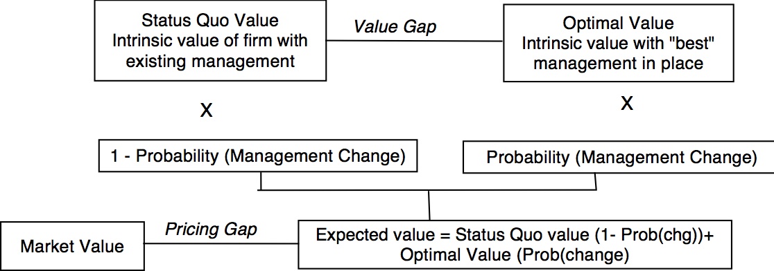 Musings on Markets: Activist Value Investing: Be your own "change" agent