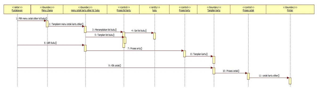 Sequence Diagram tentang Sistem Perpustakaan
