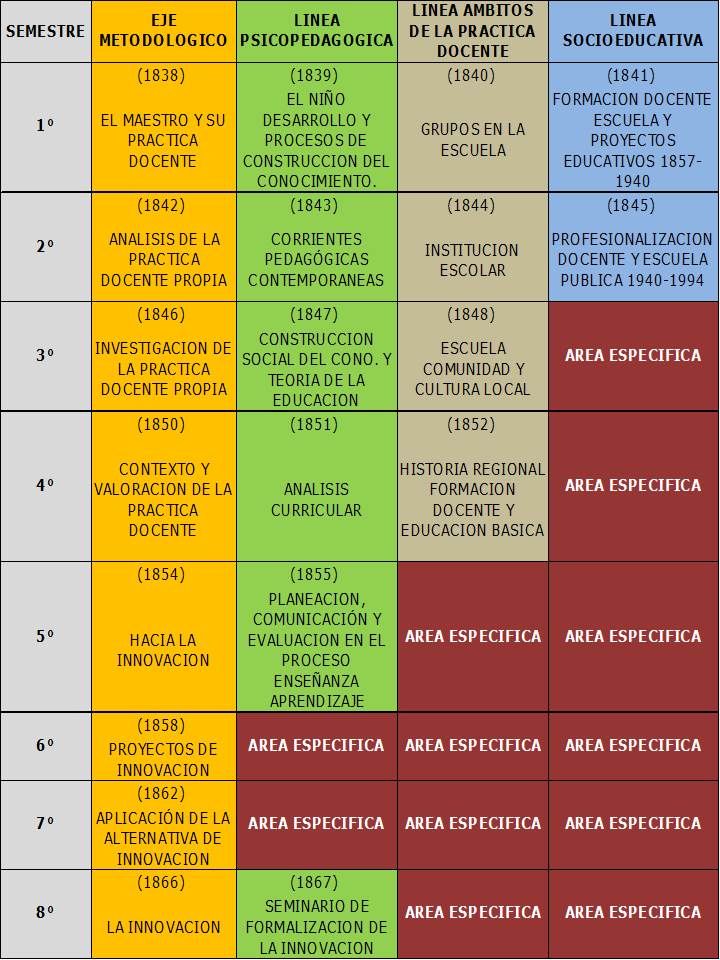 Mapa Curricular de la Lic. en Educación Plan 1994 ~ UPN 151 Toluca ...