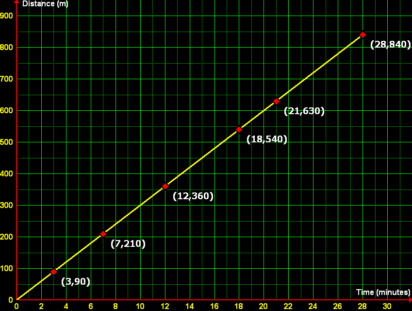 High school Physics Lessons: Chapter 1.3 - Distance-Time Graph