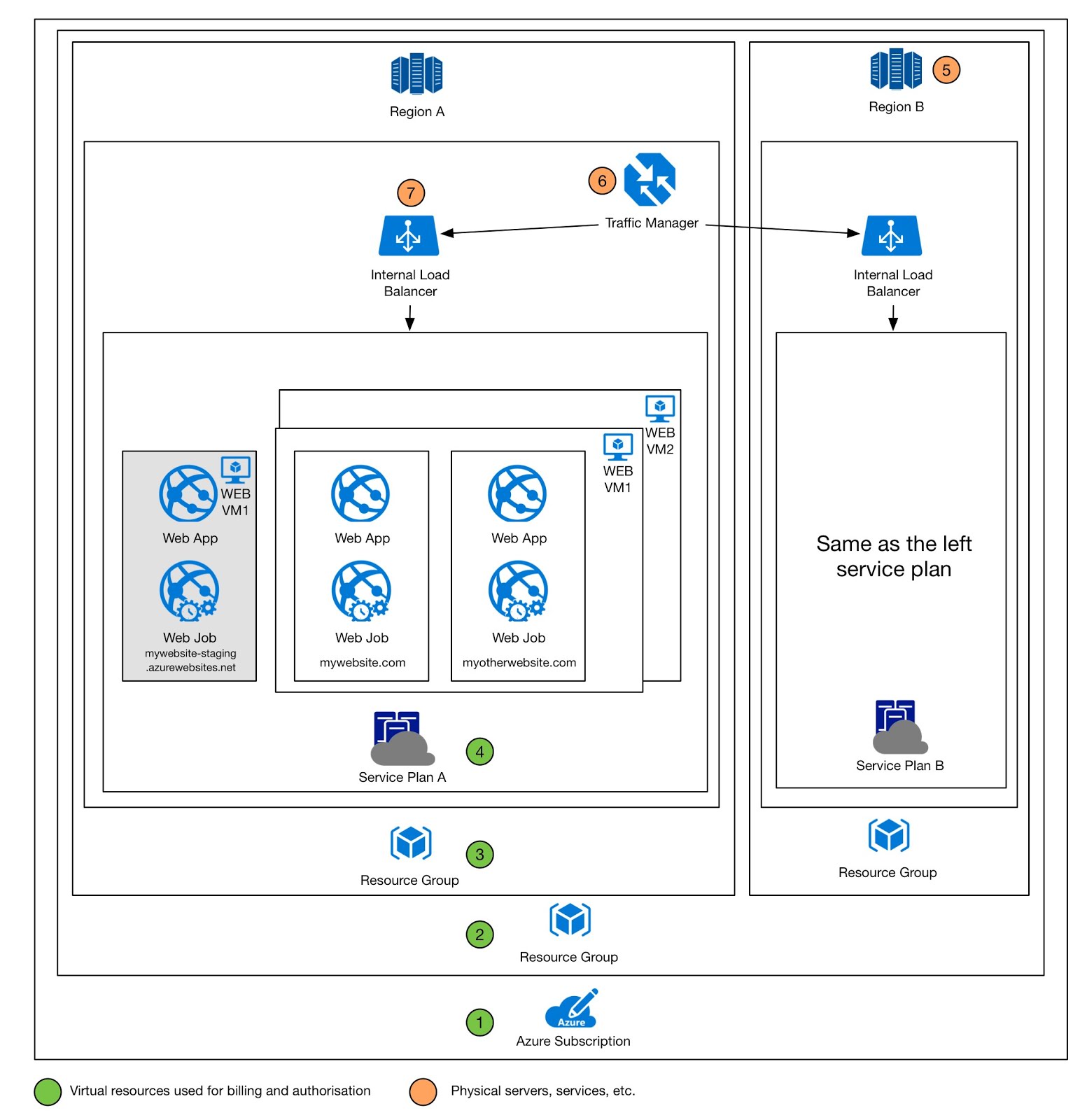 ZAN KAVTASKIN: Azure - Web Apps Summary & Cheat Sheet