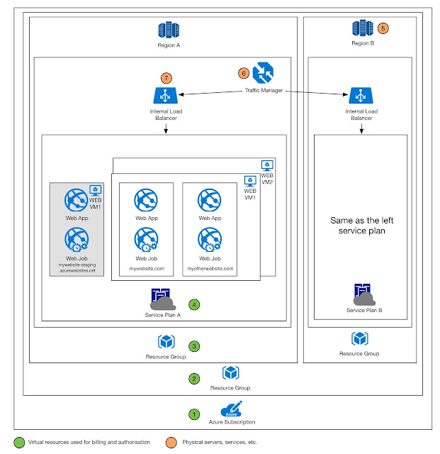ZAN KAVTASKIN: Azure - Web Apps Summary & Cheat Sheet