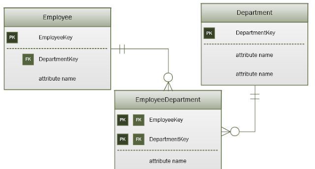 ITC Resources: Entity Relational Design