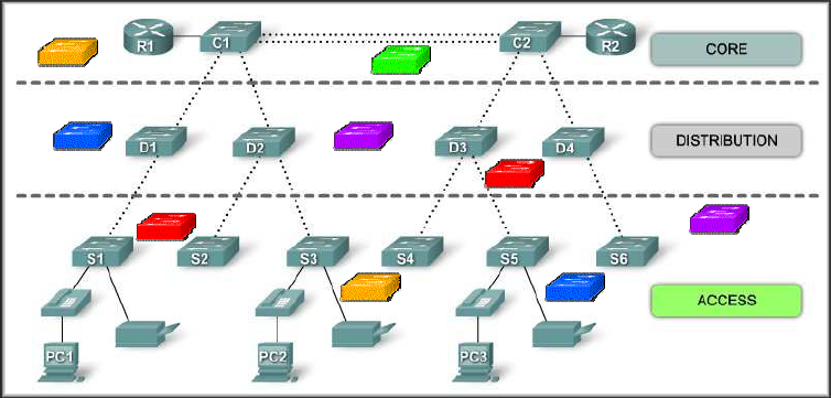 Chapter 1: LAN Design - cisco academy
