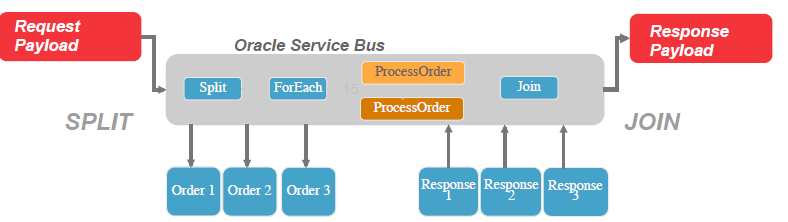 Oracle Fusion Middleware Blog Oracle Service Bus Osb Best Practices
