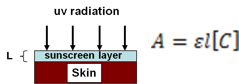 The Chemistry of Skin Protection: Sunscreen Lotions