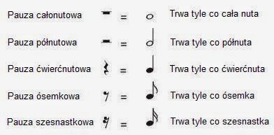 Teoria muzyki: Wartości nut, rodzaje kluczy, wartości rytmiczne pauz ...