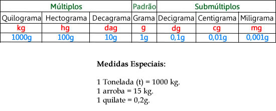 Fsantos Bio : Medidas de Massa