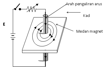 JABATAN TEKNOLOGI ELEKTRIK: Pengenalan Kepada Mesin Elektrik- Medan Magnet