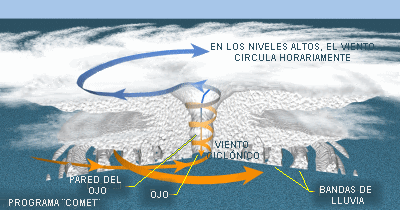 El Planeta Azul: ¿Qué es un huracán?