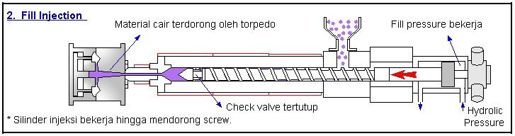 Prinsip Kerja Mesin Plastic Injection Molding | Not Ordinary Idiot Weblog