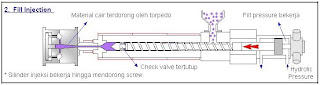 Prinsip Kerja Mesin Plastic Injection Molding | Not Ordinary Idiot Weblog