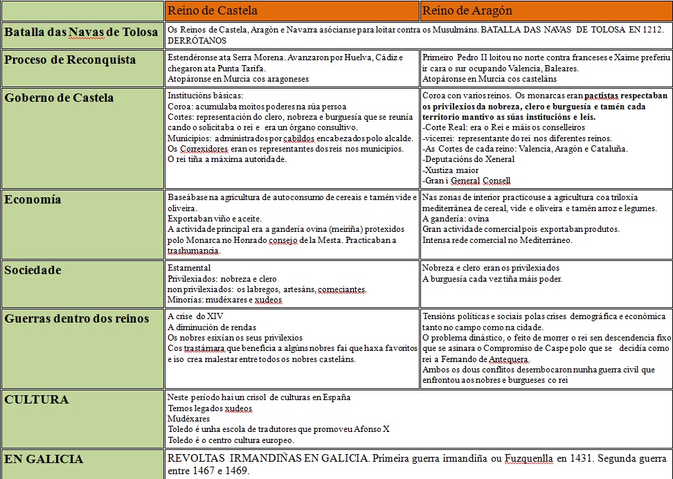 Recanto das Ciencias Sociais: TEMA 7 OS GRANDES REINOS PENINSULARES (SÉCULOS XIII E XV)