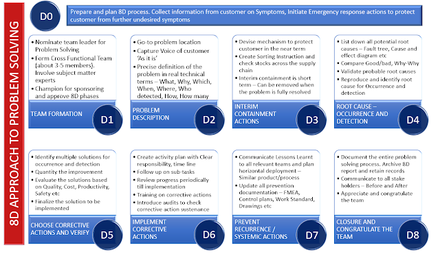 Qualityforeveryone: 8D Methodology - Systematic Approach to Problem Solving