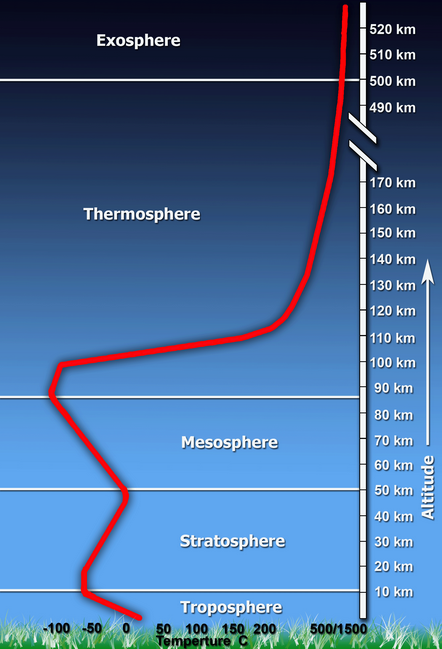 The World Is A Sphere: Atmosphere