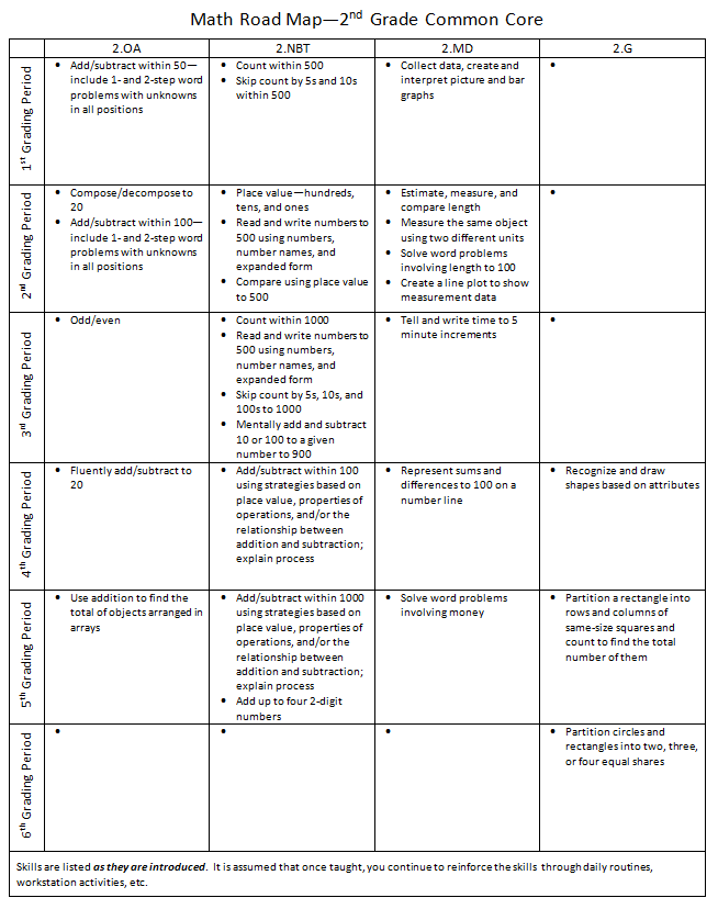 Classroom Freebies Too: Math CCSS Road Maps for K-2