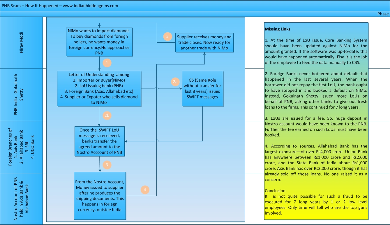 PNB Scam - Explained | Market Moja
