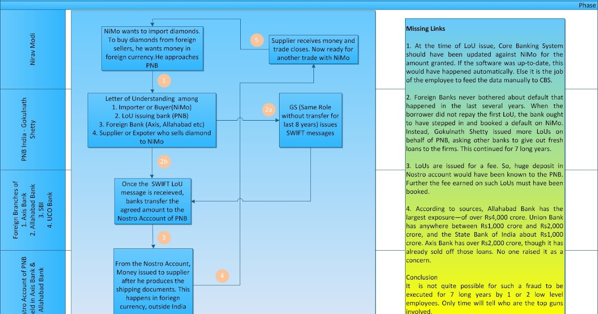 PNB Scam - Explained | Market Moja