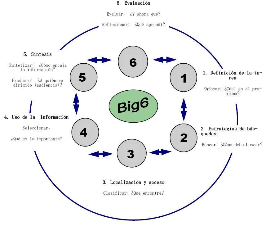 UNA LUZ INESPERADA: El Modelo Big 6