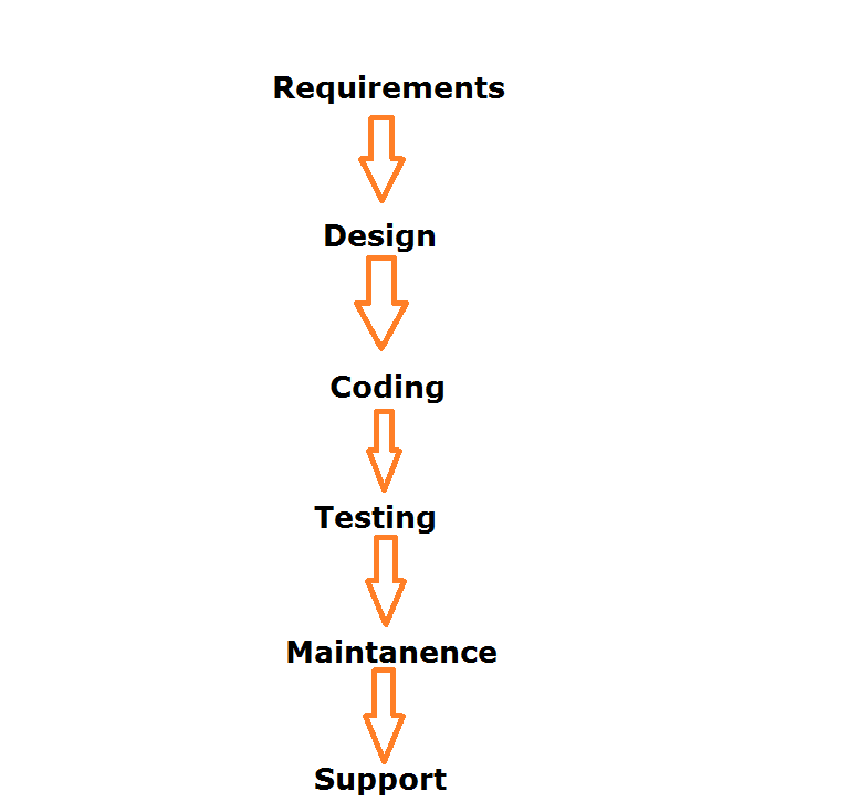 Software Testing Tutorial: Manual Testing SDLC models