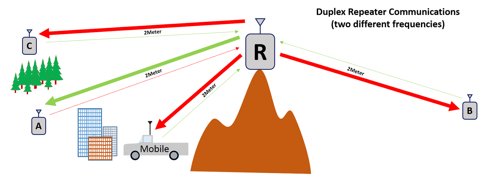 Rambling and Roaming: Using Radio Repeaters