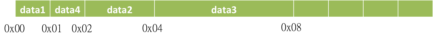 Kf's Computer Science: Data Structure Alignment