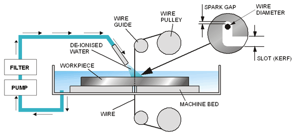 Machine Drawing: CNC hardware and Electrical Discharge Machining (EDM)