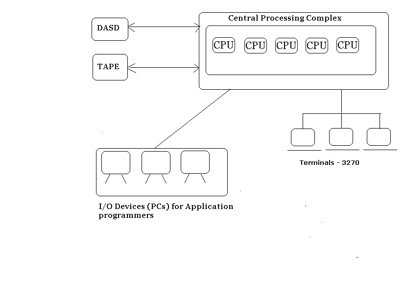 Z/Os Mainframe: Structure of Mainframe Z/Os Mainframe: Structure of Mainframe