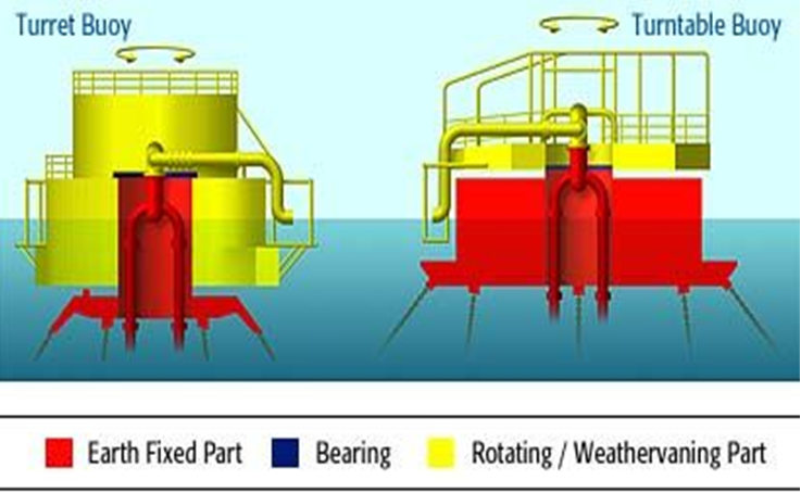 offshore engineering study: single anchor leg mooring (SALM)