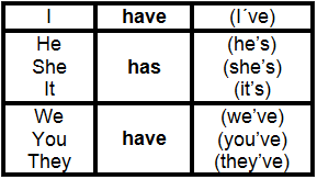 El verbo to have [Inglés] ~ Optifutura
