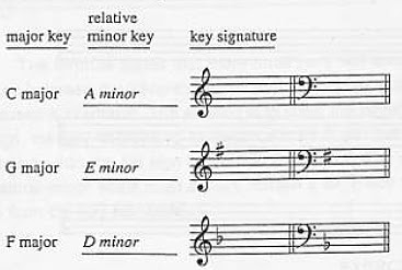 Melodi Teori: Relative Minor Key