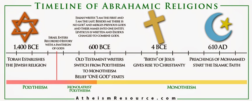 Mr. Vimal Kodai: The Evolution of God (By Robert Wright) - A Synopsis ...