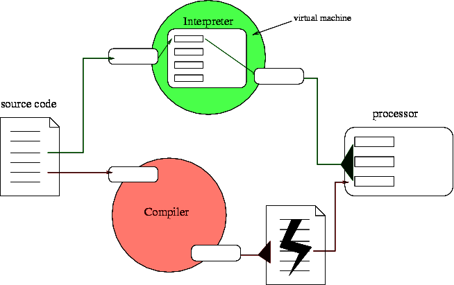 Difference Between Compiler and Interpreter ~ Anupam's Blog