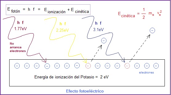Cuántica: El efecto fotoeléctrico