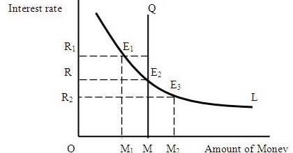 ECONOMICS TEACHER: LIQUIDITY PREFERENCE THEORY